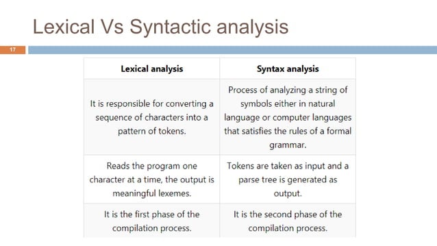 Syntax Analysis in Compiler Design | PPTX | Programming Languages ...