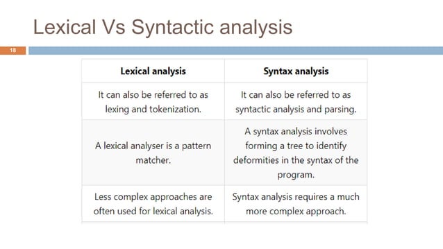 Syntax Analysis in Compiler Design | PPTX | Programming Languages ...