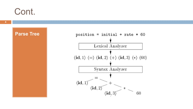 Syntax Analysis in Compiler Design | PPT