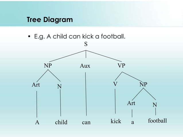 Syntax by George Yule | PPTX | Programming Languages | Computing