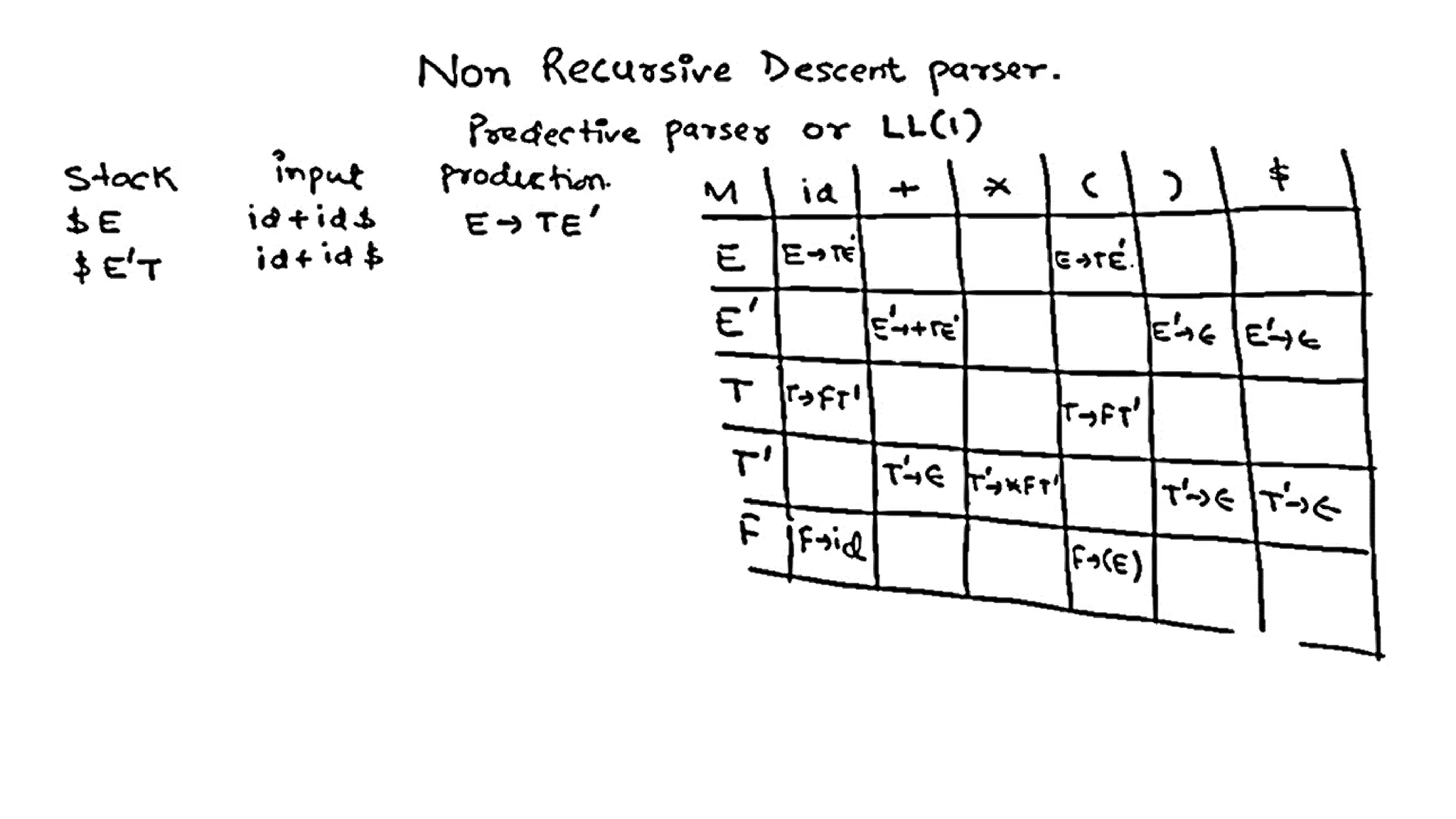 Syntax Directed Definition (SDD) .pptx | Programming Languages | Computing