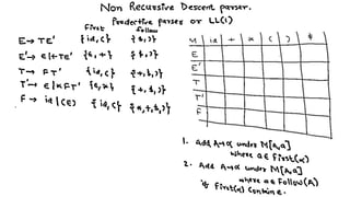 Syntax Directed Definition (SDD) .pptx