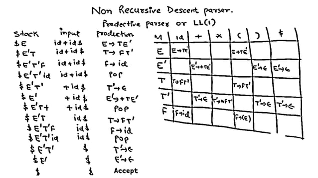 Syntax Directed Definition (SDD) .pptx | Programming Languages | Computing
