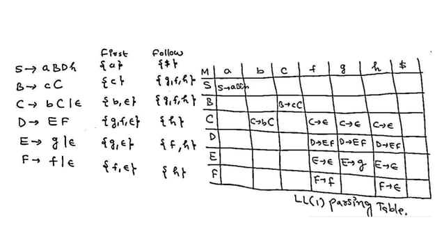 Syntax Directed Definition Sdd Pptx Programming Languages Computing