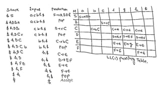 Syntax Directed Definition (SDD) .pptx