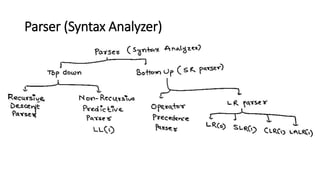 Syntax Directed Definition (SDD) .pptx