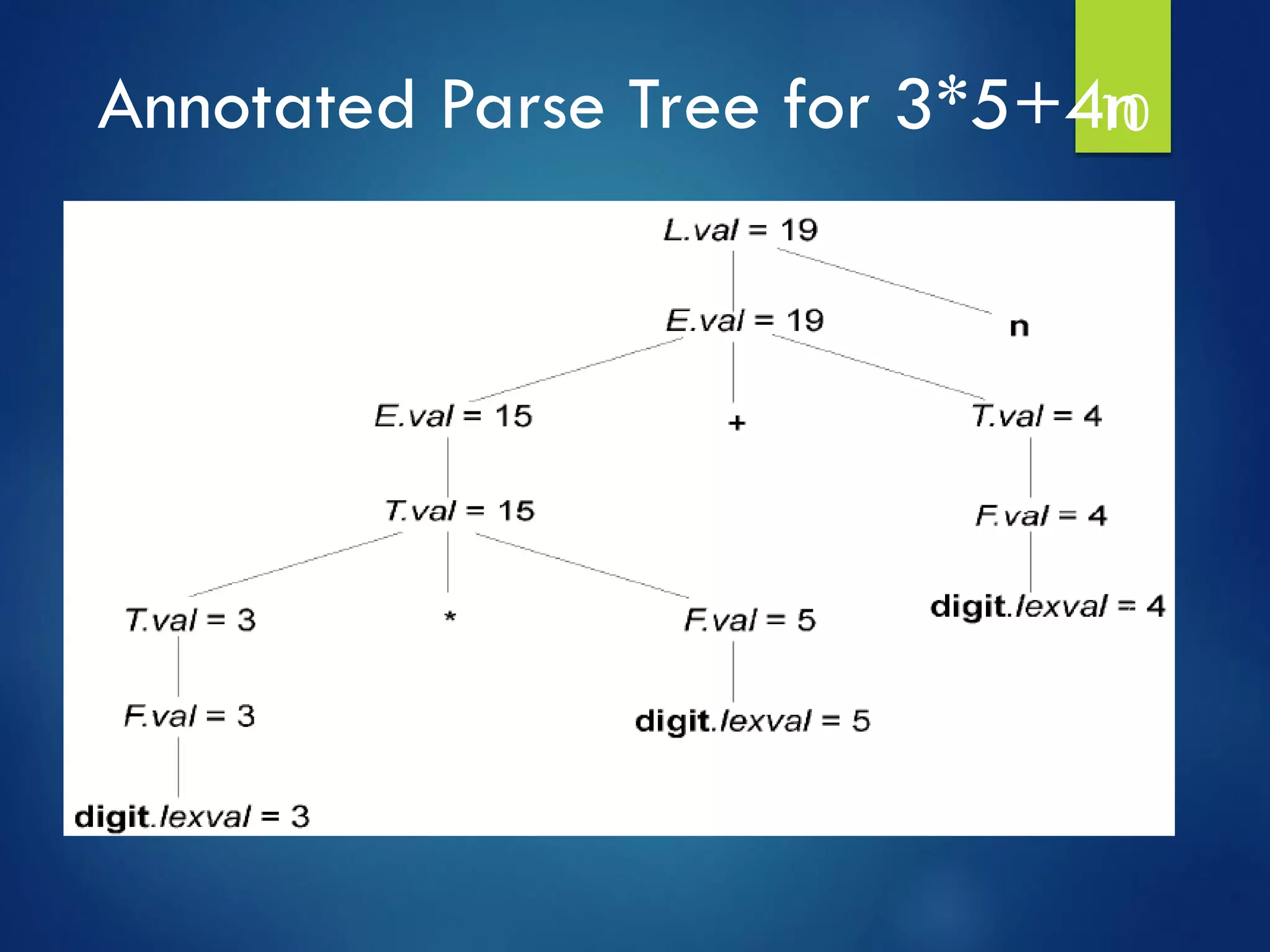 Syntax directed translation | PDF