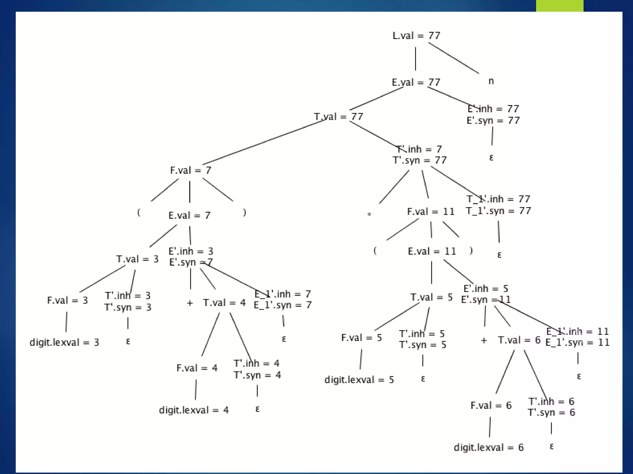 Syntax directed translation | PDF