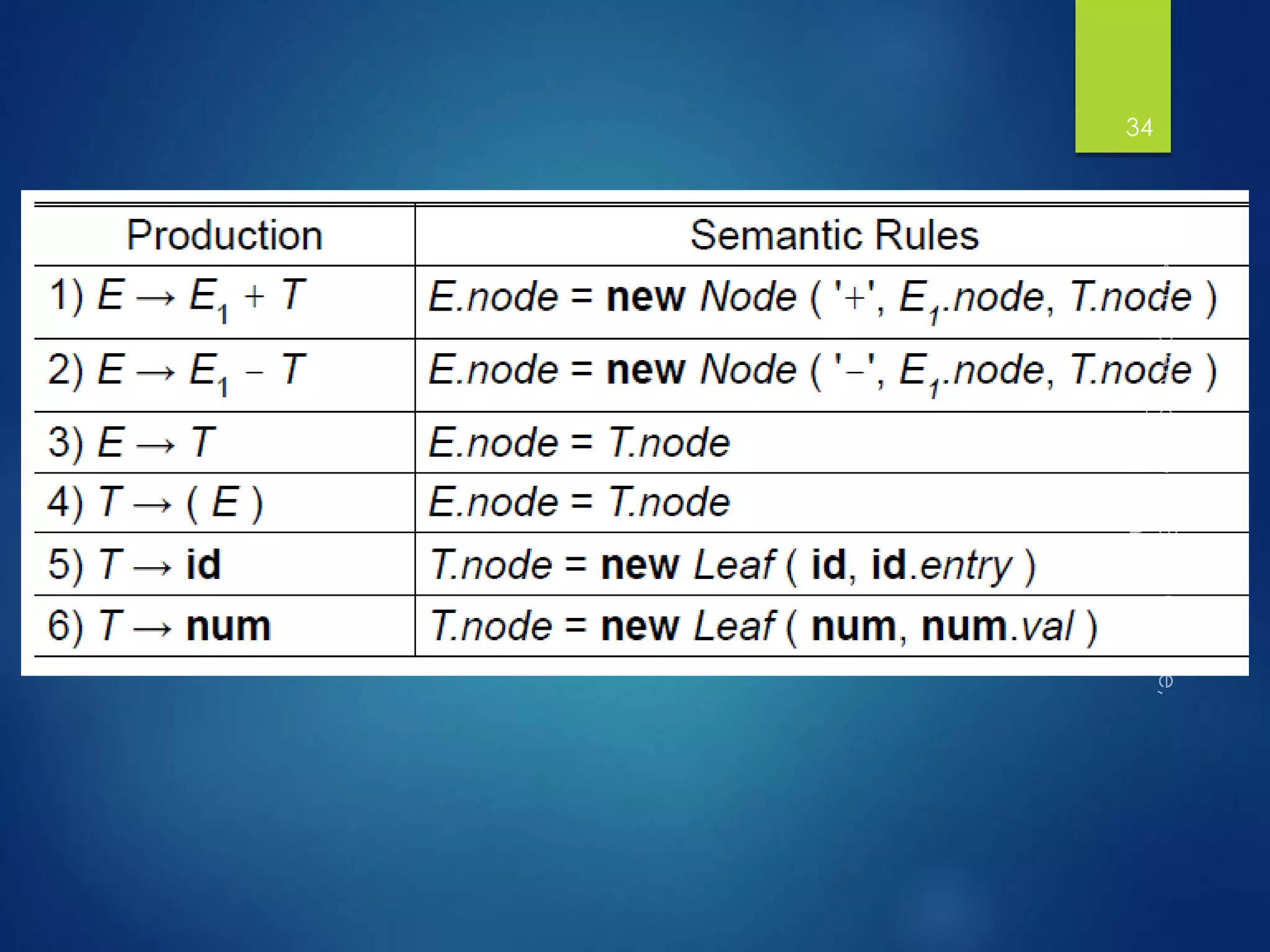 Syntax directed translation | PDF