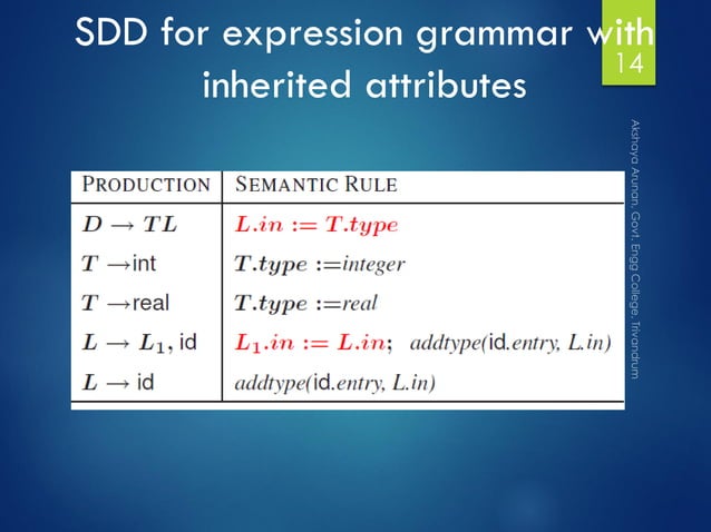 Syntax directed translation | PDF