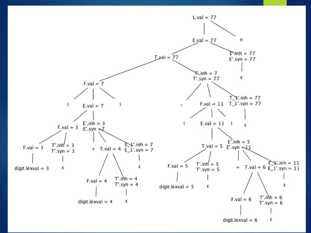 Syntax directed translation | PDF