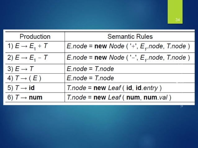 Syntax directed translation | PDF
