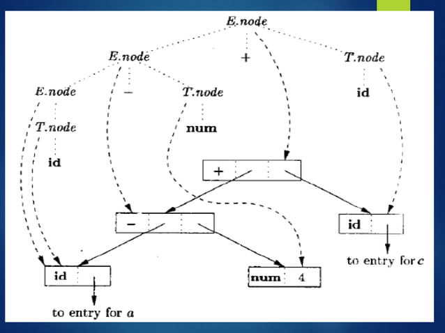 Syntax directed translation | PDF