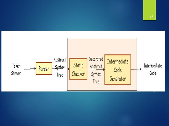 Syntax directed translation | PDF