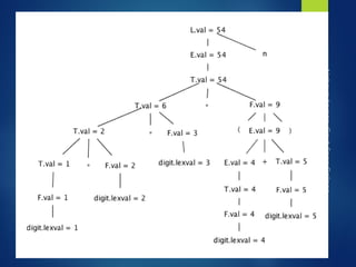 Syntax directed translation | PPT