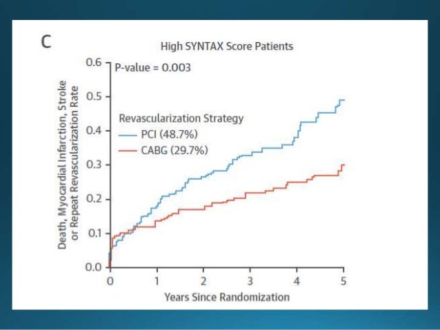 SYNTAX Score in Patients With Diabetes Undergoing Coronary Revascular…