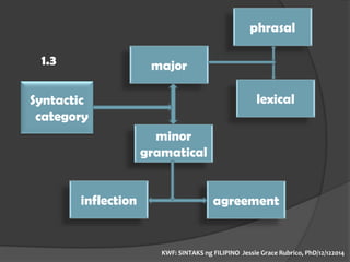 Syntax of filipino as lingua franca part1 | PDF