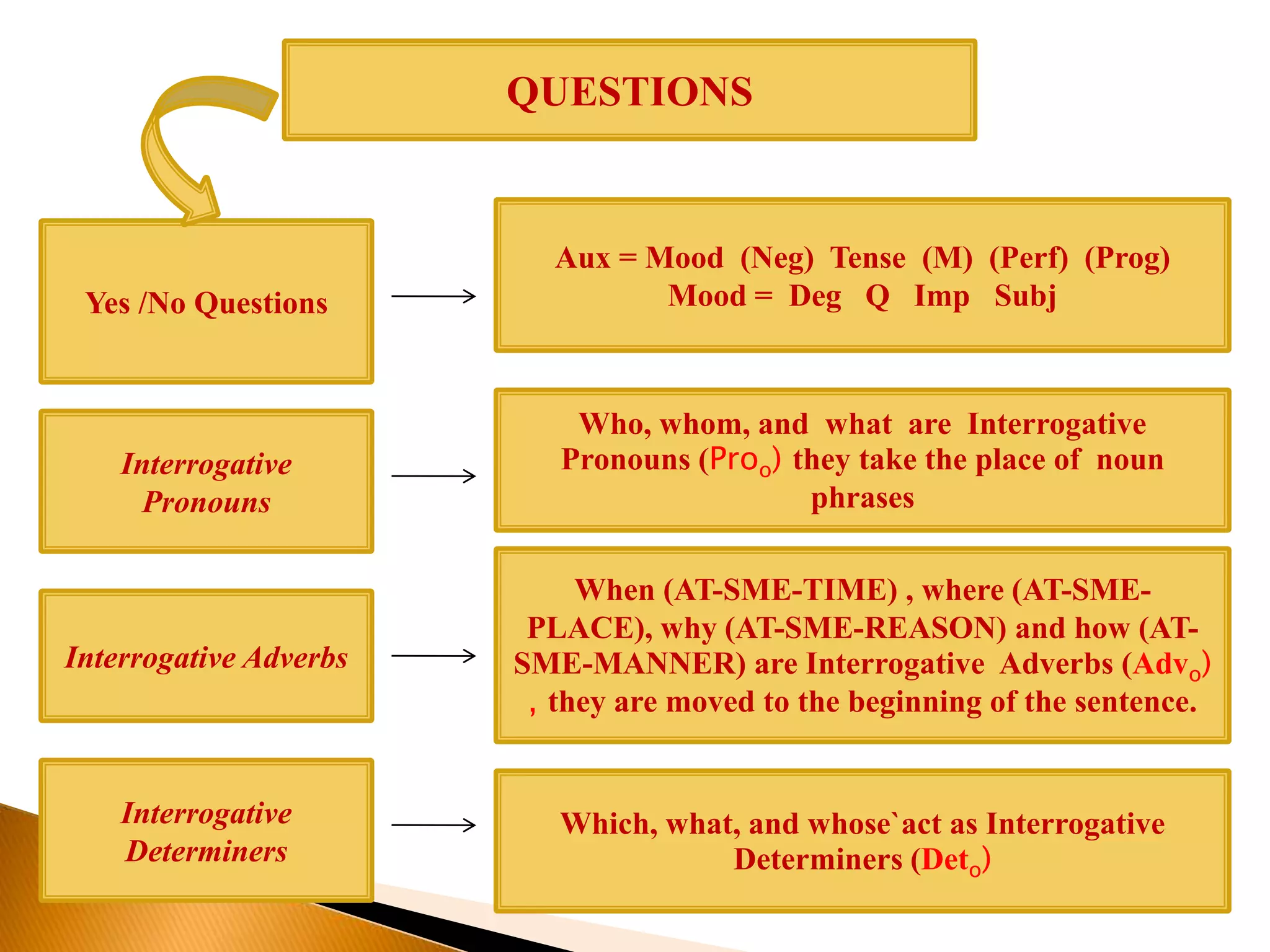 Negatives and Questions | PPTX