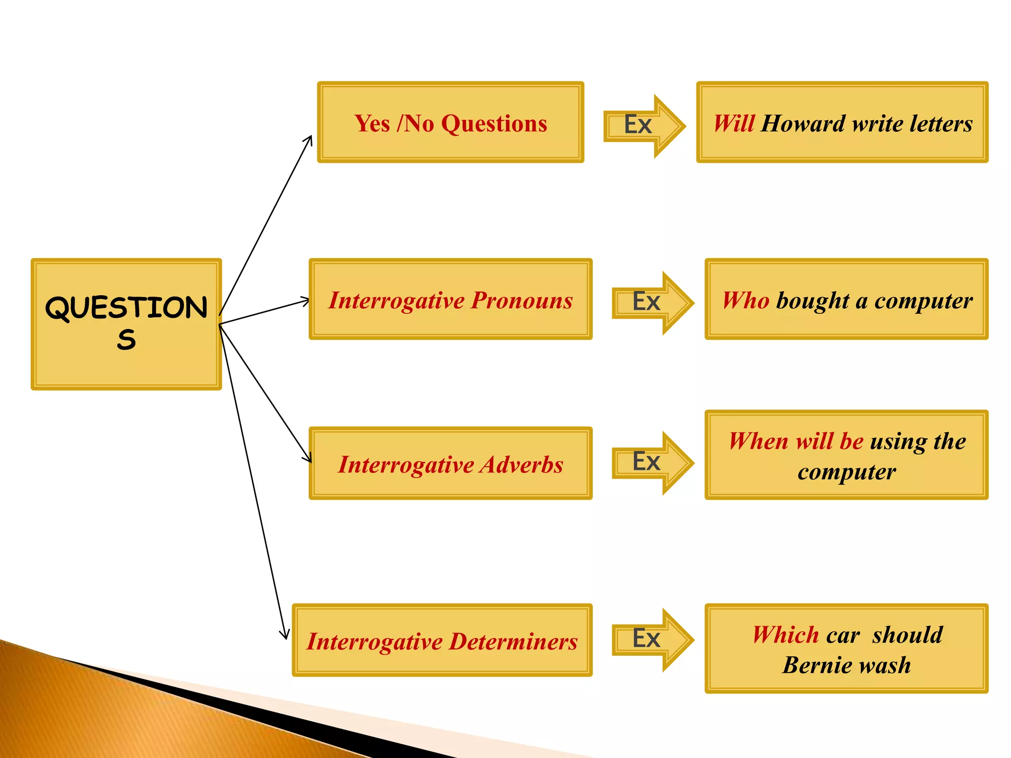 Negatives and Questions | PPTX