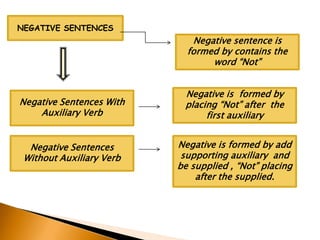 Negatives and Questions | PPTX