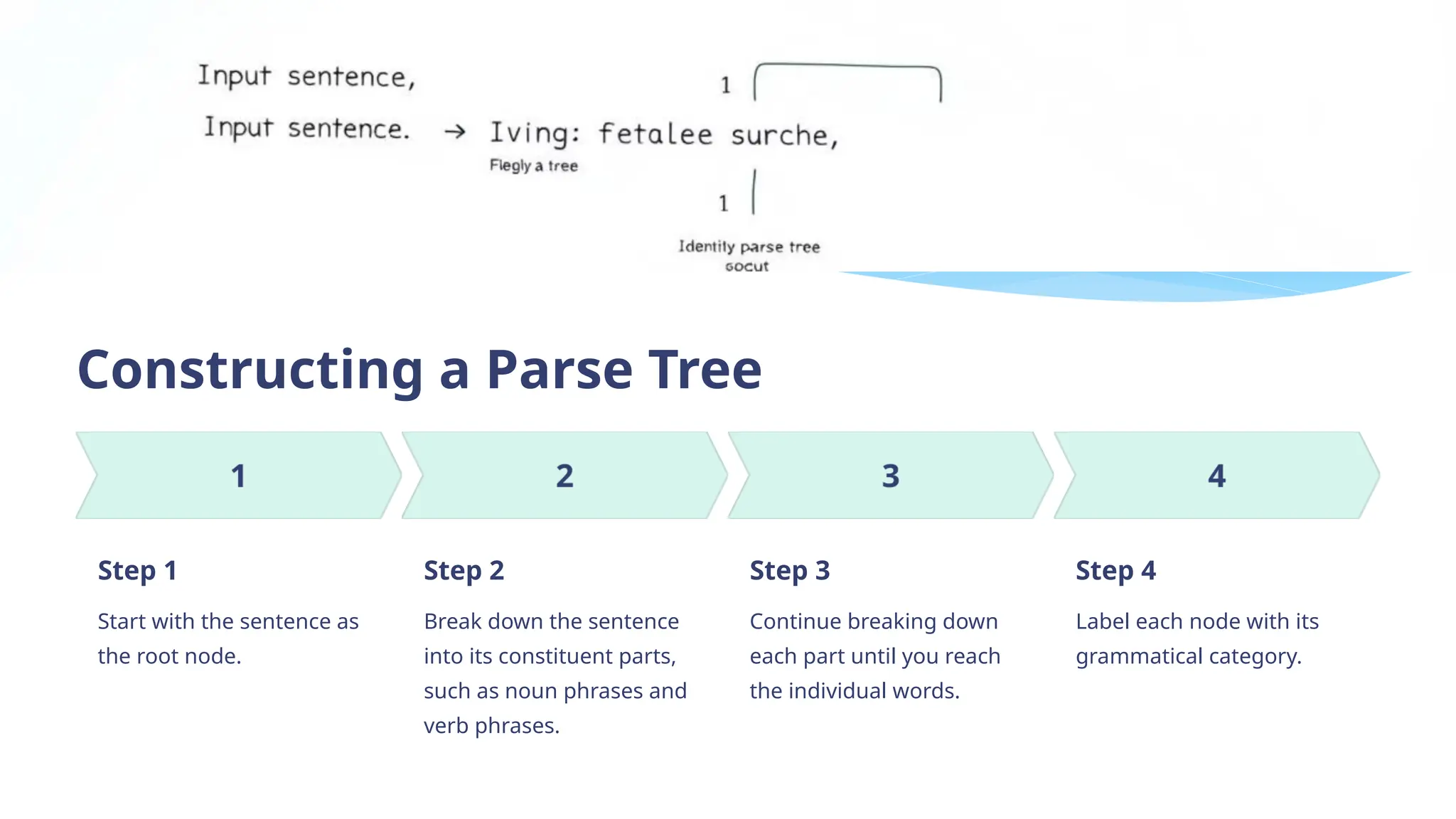 Introduction of syntax tree and parse tree.pptx Introduction of syntax tree and parse tree.pptx