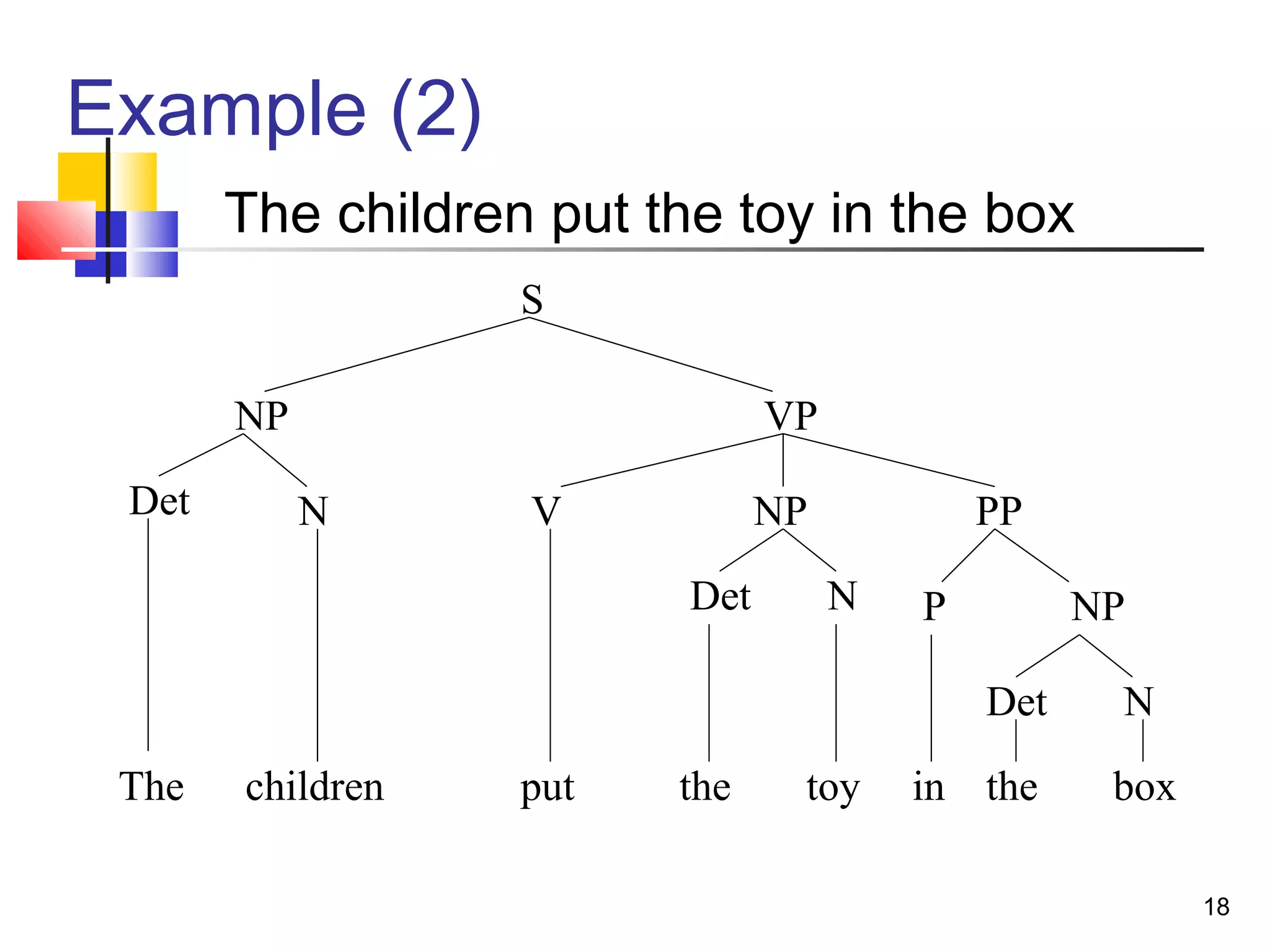 Syntax Tree Diagrams Ppt Programming Languages Computing