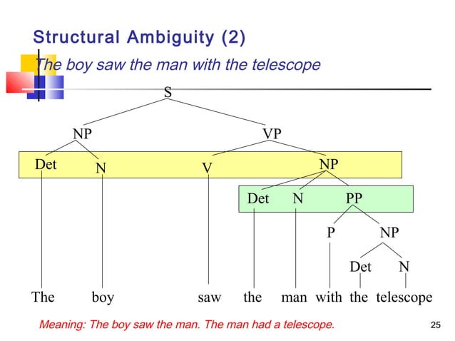 Syntax tree diagrams | PPT | Programming Languages | Computing
