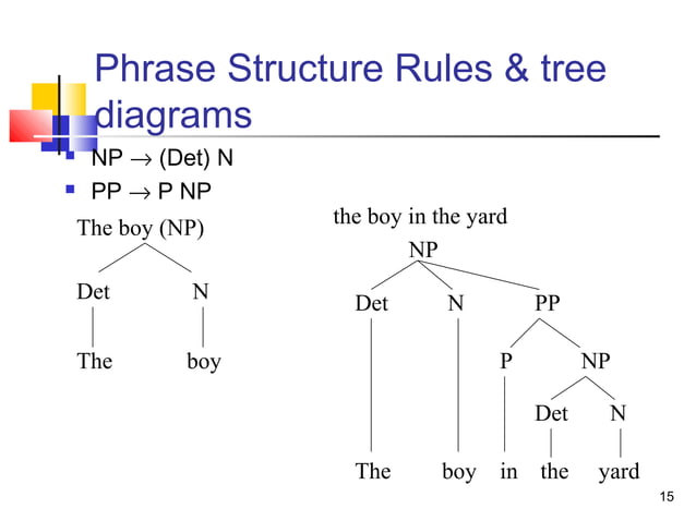 Syntax tree diagrams