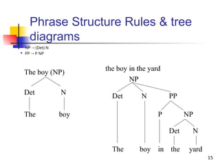 syntaxtreediagrams-.ppt Sentence analysis through tree diagrams | PPT