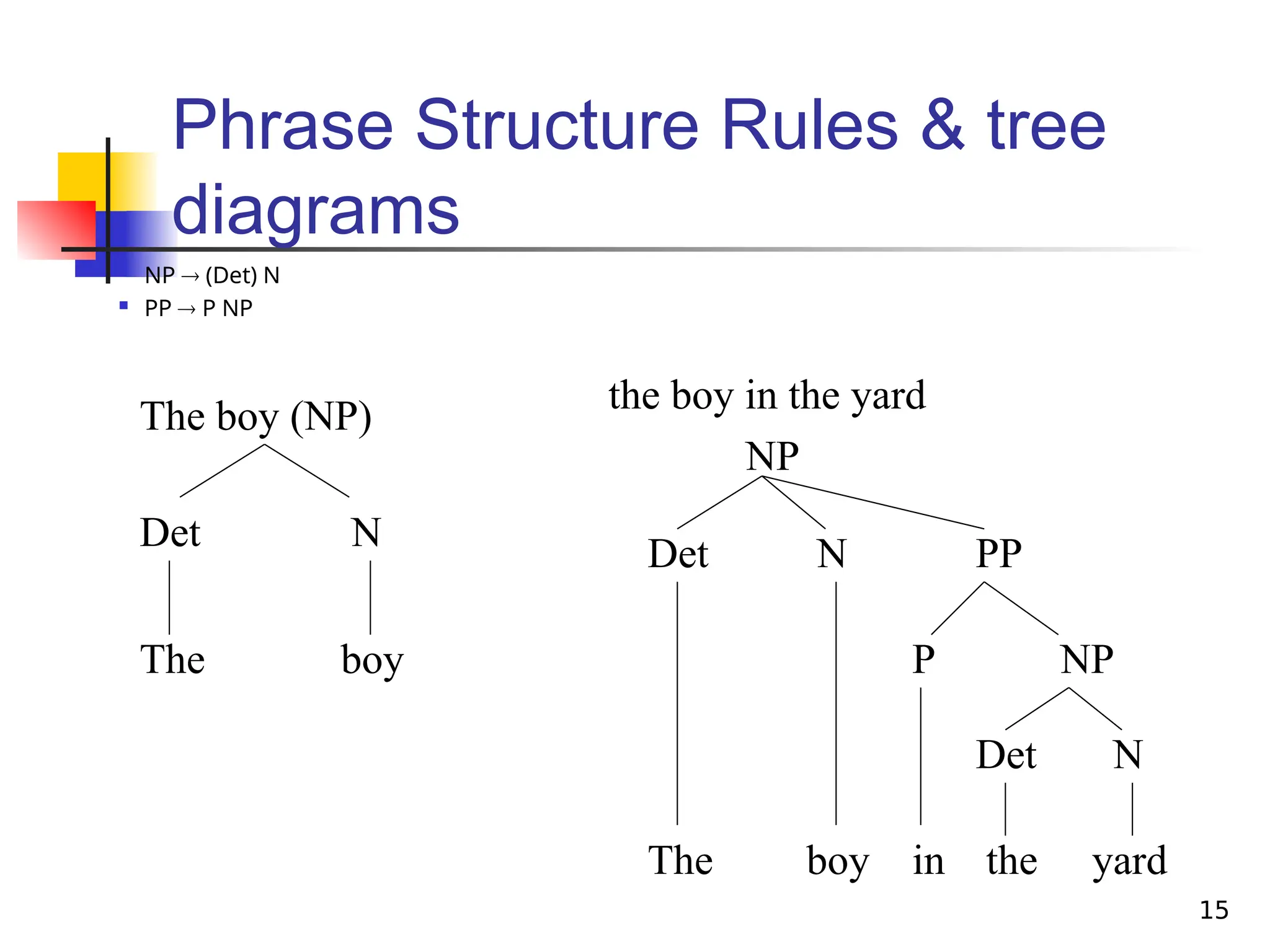 syntaxtreediagrams- How to analyse sentences using tree diagrams | PPT ...