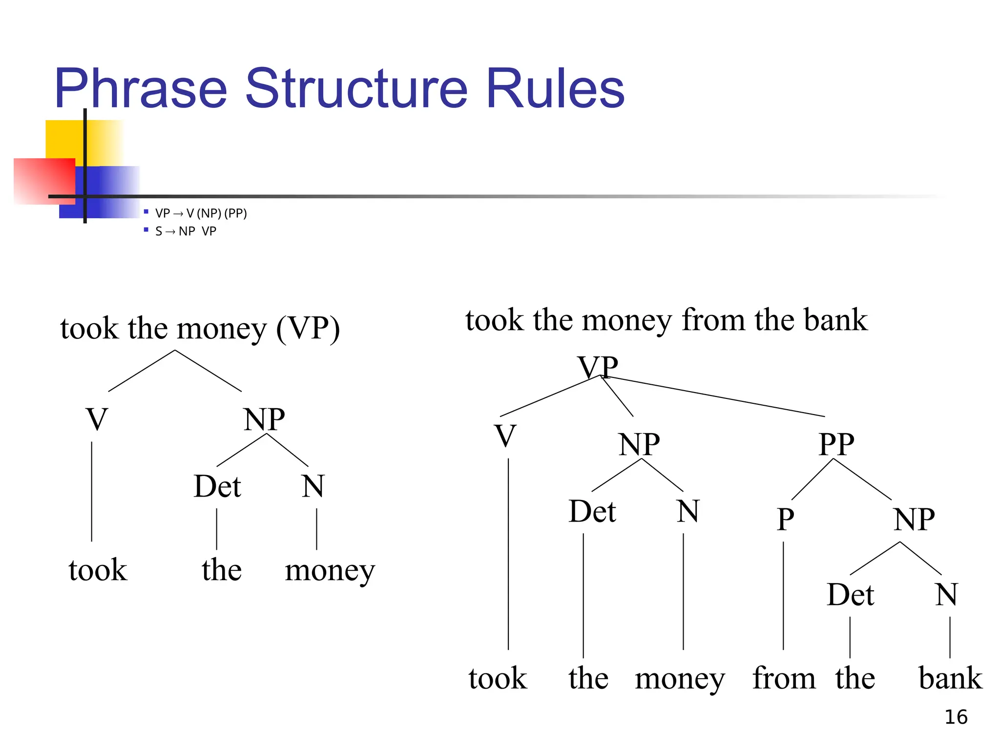 syntaxtreediagrams- How to analyse sentences using tree diagrams | PPT ...