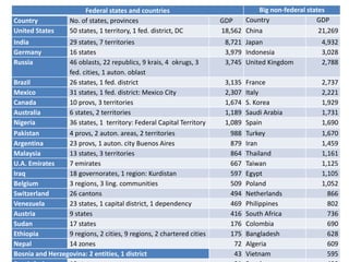 Synthesis of presentations, Federalism forum | PPT