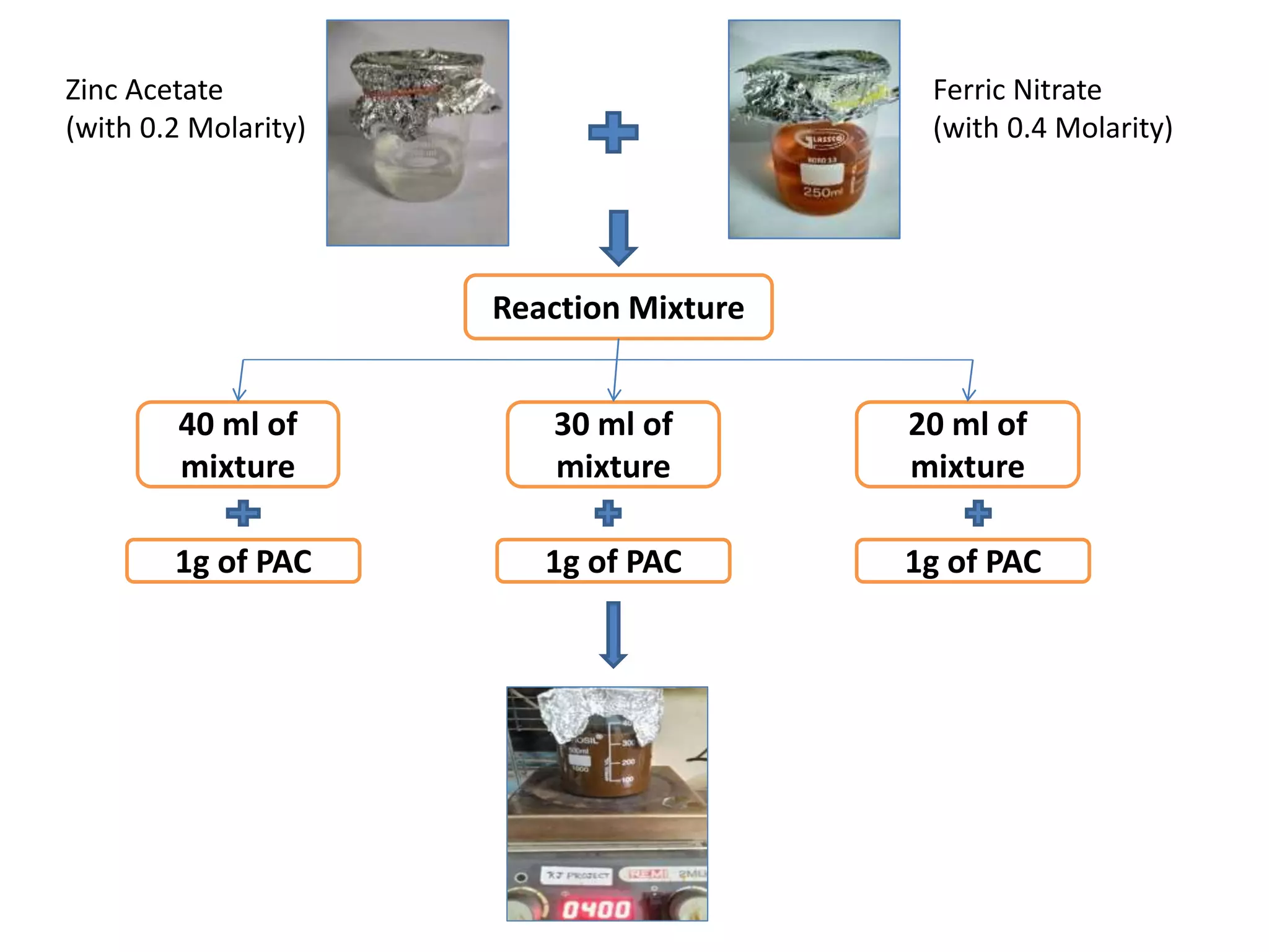 Synthesis of Zinc ferrite and activated carbon nanocomposite | PPTX
