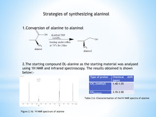 Synthesis & analysis of surfactant chelating precursors on | PPTX