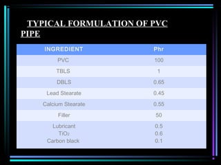 Synthesis and characterisation of pvc pipe | PPT