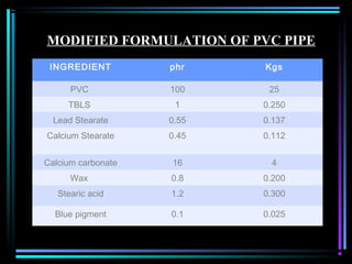 Synthesis and characterisation of pvc pipe | PPT