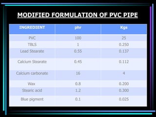 Synthesis and characterisation of pvc pipe 2 | PPTX