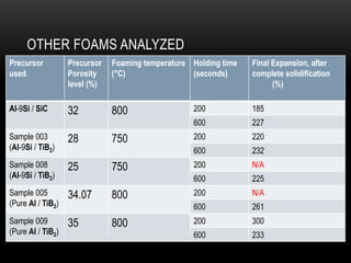 Synthesis And Characterization Of Al Based Metallic Foams | PPTX