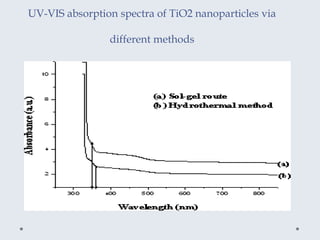 Synthesis and characterization of nano tio2 via different methods | PPTX