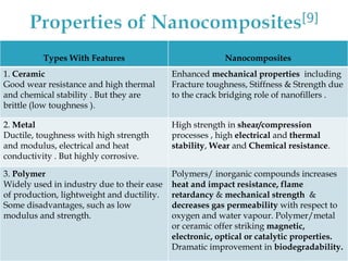 Synthesis and characterization of nanocomposites | PPTX