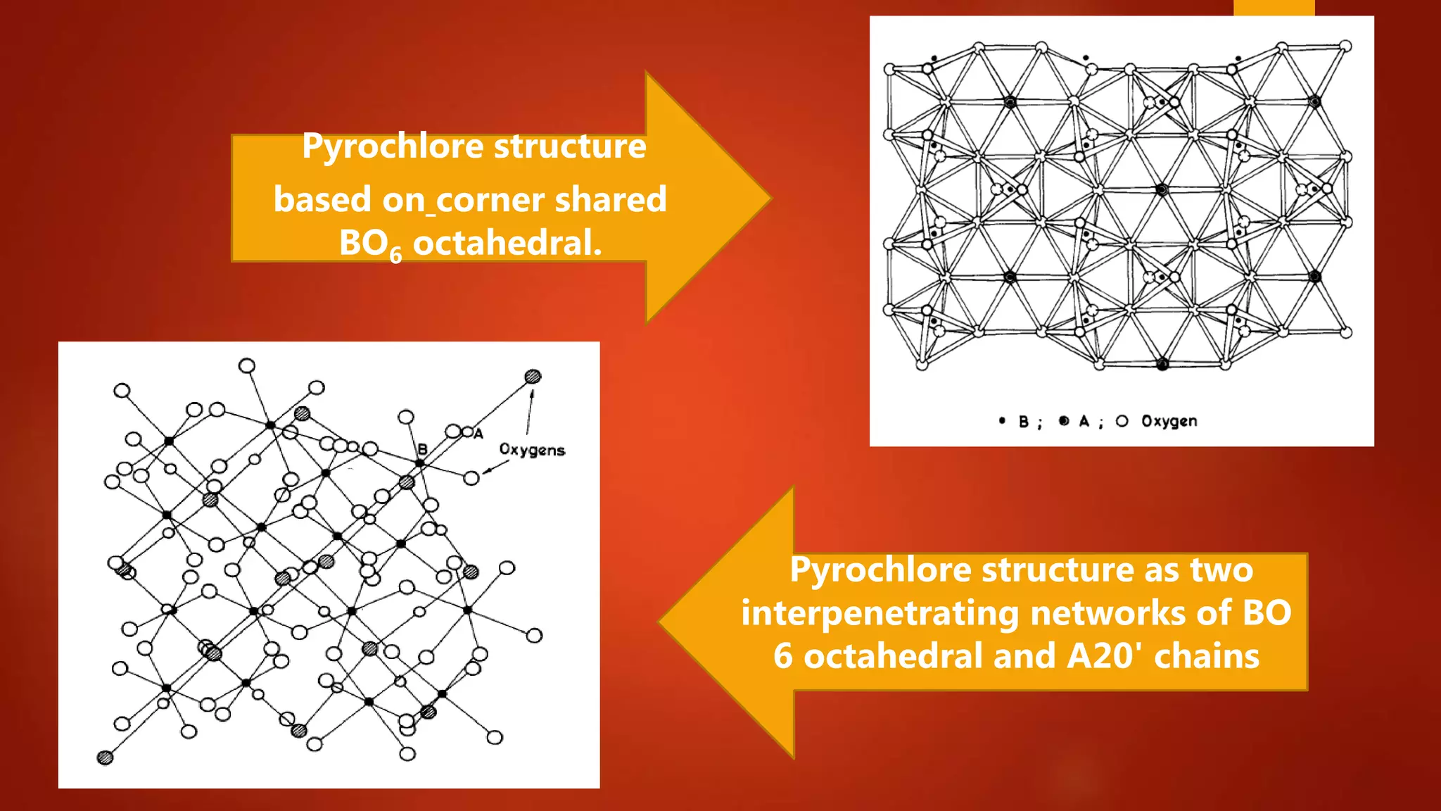 Synthesis and characterization of pyrochlore (Gd2Ti2O7) | PPT