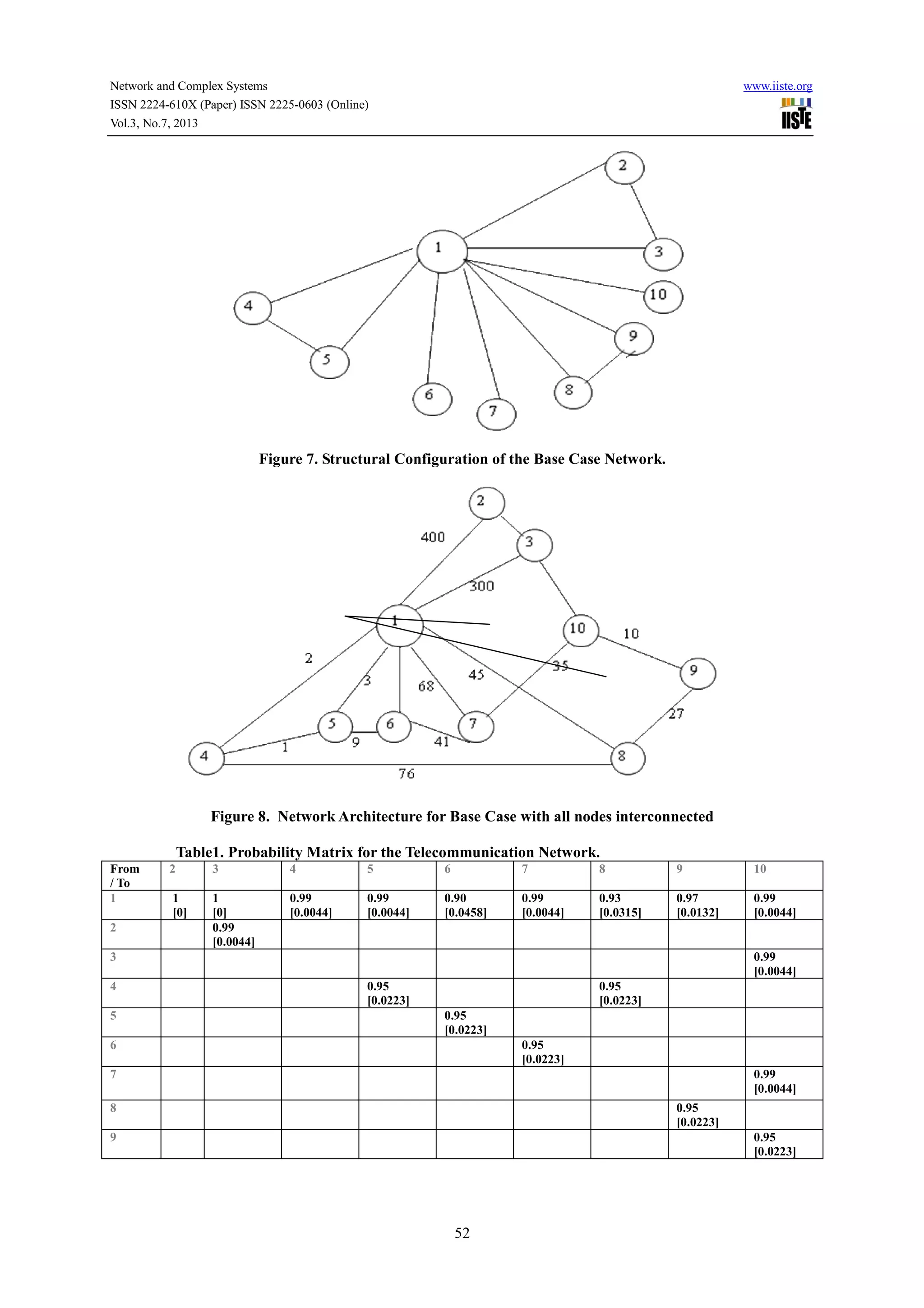 Synthesis And Performance Analysis Of Network Topology Using Graph Theory Pdf Computer