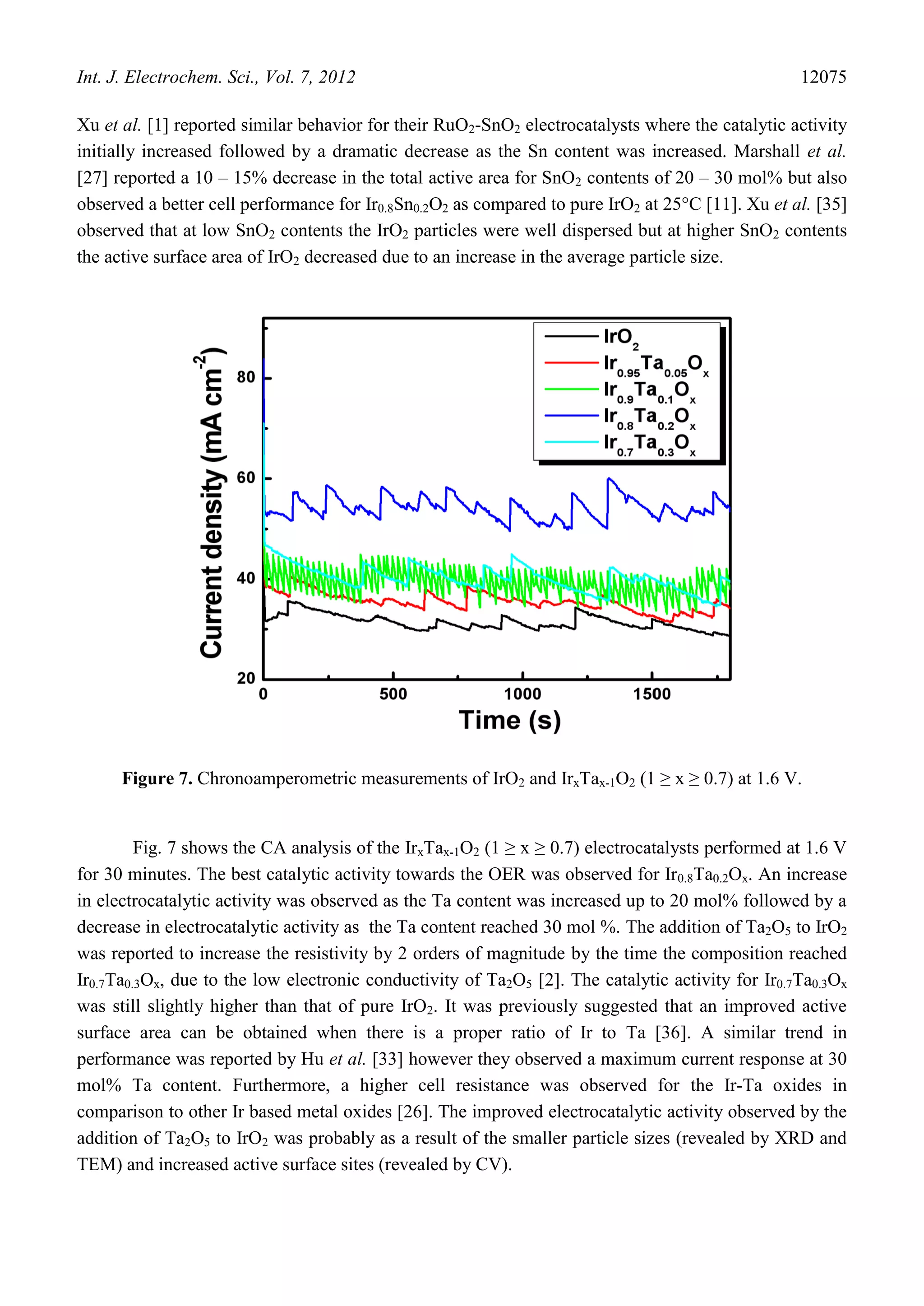 Synthesis Characterisationandevaluationofiro2basedbinarymetaloxideelectrocatalystsfor