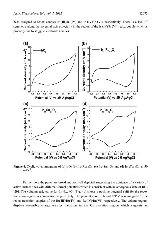 Synthesis Characterisation And Evaluation Of Ir O2 Based Binary Metal