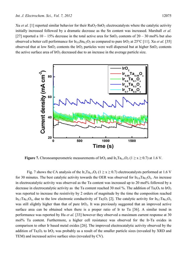Synthesis Characterisation And Evaluation Of Ir O2 Based Binary Metal