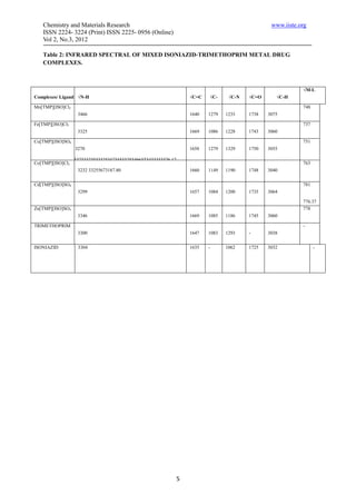 Synthesis, characterization and antimicrobial study of mixed isoniazid | PDF | Chemistry | Science
