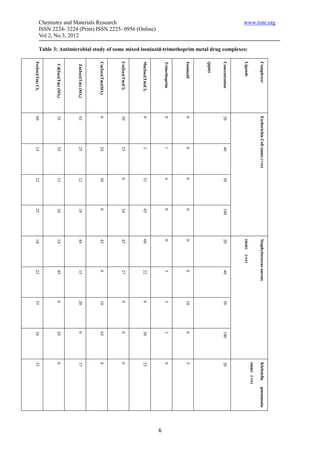 Synthesis, characterization and antimicrobial study of mixed isoniazid | PDF | Chemistry | Science