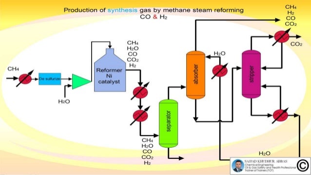 Episode 3 : Production of Synthesis Gas by Steam Methane Reforming