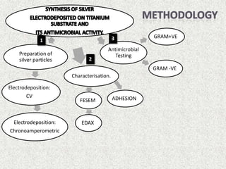 Synthesis of silver electrodeposited onto titanium mesh | PPTX