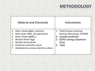 Synthesis of silver electrodeposited onto titanium mesh | PPTX
